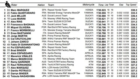 MotoGP Thailandia, FP1: Marquez al top con caduta, Bagnaia 6° | Motosprint