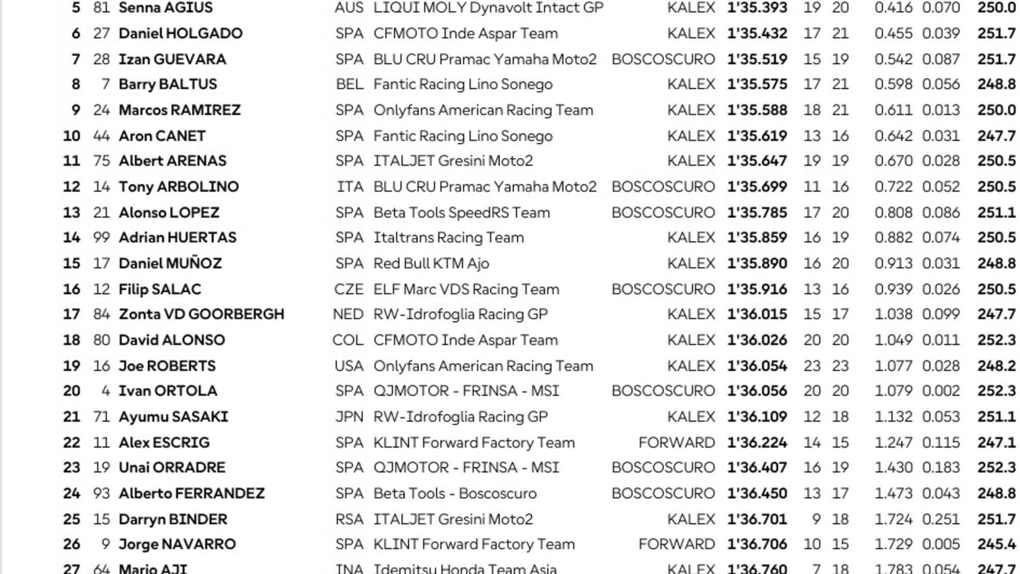 Moto2 Misano: Manuel Gonzalez svetta nella FP1 su Jake Dixon, quarto ...