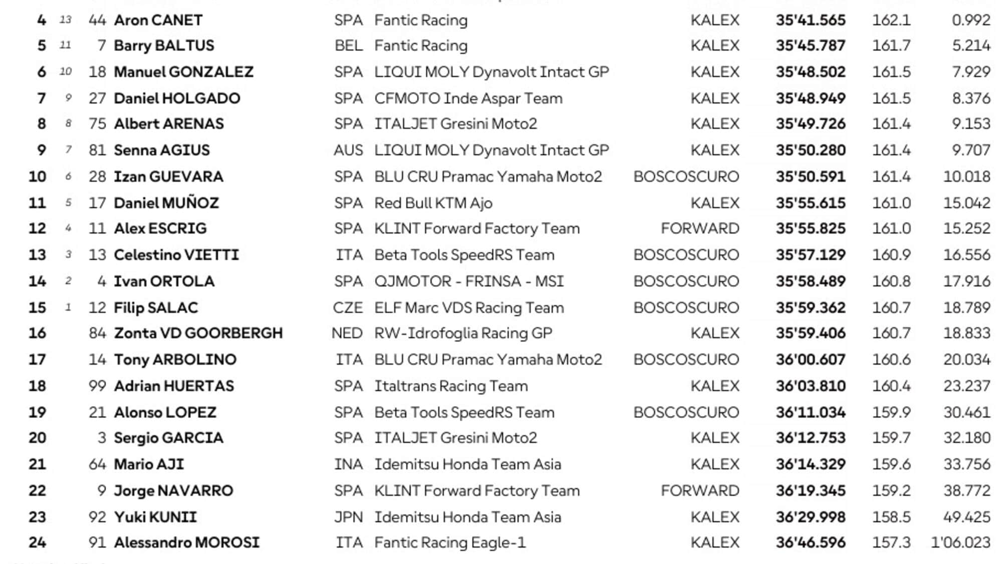 Moto2 Portimao: Diogo Moreira beffa Colin Veijer e conquista la ...