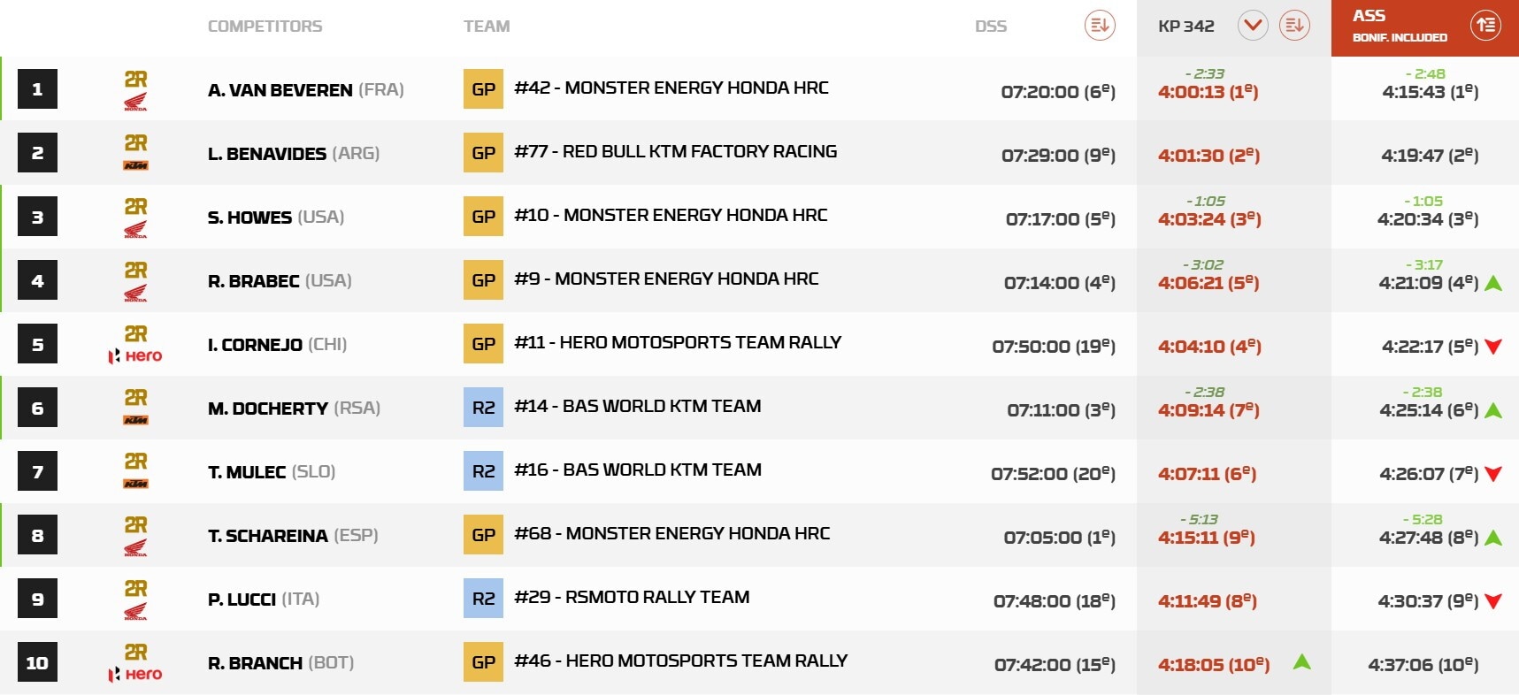 Dakar 2026: Van Beveren vince la Tappa 10, Sanders cade e perde la ...