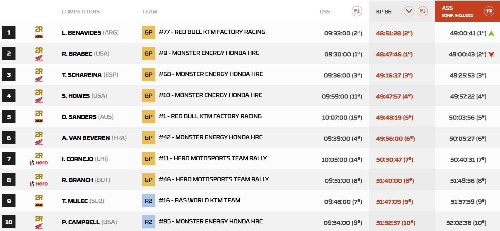 Dakar 2026, che finale: Luciano Benavides vincitore per soli 2 secondi ...